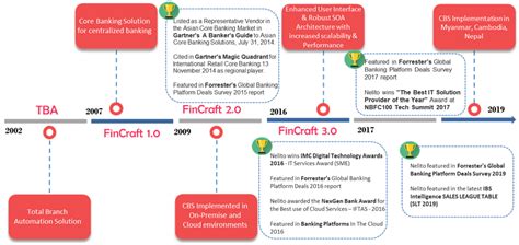 Core Banking Software Solutions Core Banking Software Provider Nelito