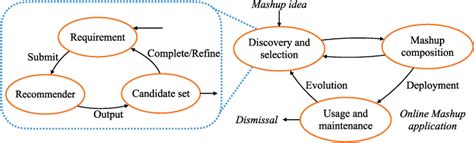 Figure 1 From Mashup Oriented Web Api Recommendation Via Multi Model