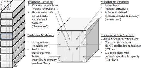 Orthogonal Treatment Of Human Or Machine And Software Or Hardware