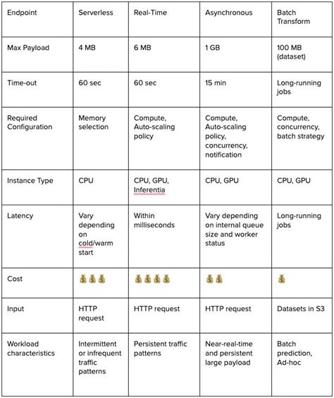choosing between sagemaker ai inference and endpoint type options caylent