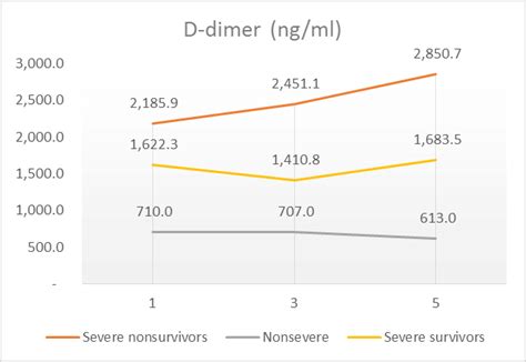 Comparison Of Laboratory Parameters Oxygen Saturation Levels And Body Download Scientific