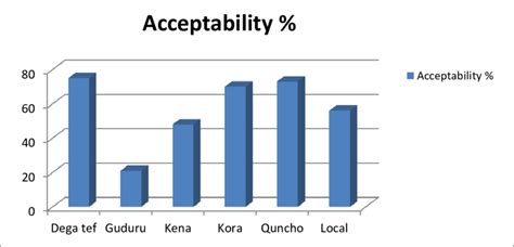 Acceptability Score Of The Varieties Under Evaluation Download Scientific Diagram