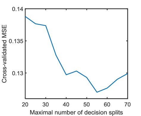 Cross Validation Classification Errors Against The Maximal Number Of
