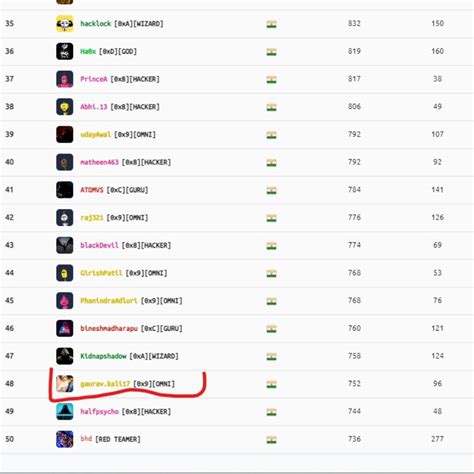 Gaurav Singh Karnot On Linkedin Cybersecurity Practice Ctf Hacking