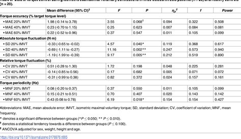 Table 5 From Neuromuscular Function Of The Quadriceps Muscle During