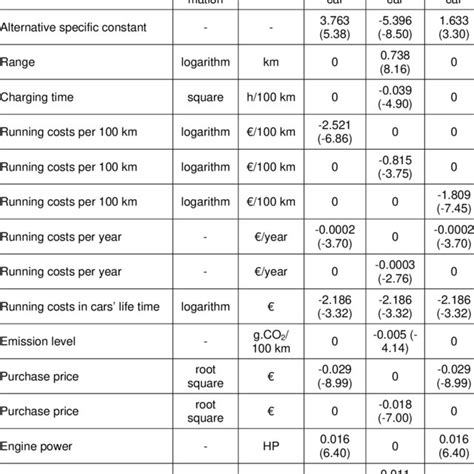 Parameter Estimates For The Alternative Specific Attributes Of The