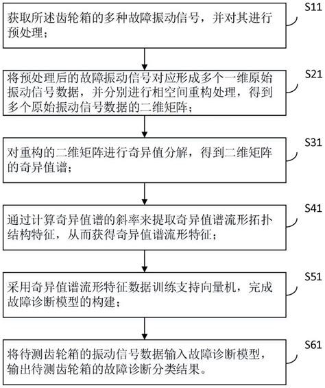 Gearbox Fault Diagnosis Method And System Based On Singular Value Spectrum Manifold Analysis