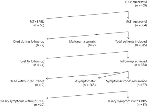 Figure 1 From Risk Factors For Recurrence Of Common Bile Duct Stones After Endoscopic Biliary