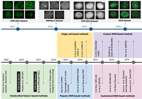 The Evolution Of Dl Based Hep2ic Methods And Benchmarking Datasets