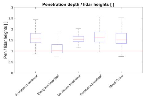 Boxplots Showing The Median Quantiles Maximum And Minimum Values For