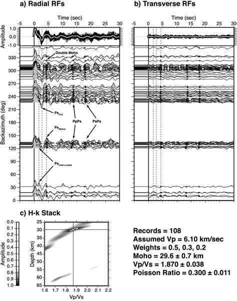 A Radial And B Transverse Receiver Functions And C H − Stack From