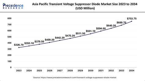 Transient Voltage Suppressor Diode Market Size Report By 2034