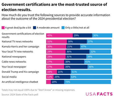 Cybersecurity Statistic Of The Month Trusting Election Information Office Of Information