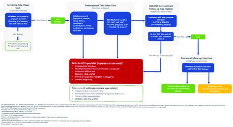 hcv telemedicine simplified algorithm download scientific diagram