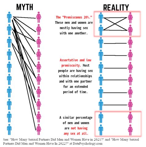 Casual Sex Is Often Mismeasured And Overestimated Date Psychology