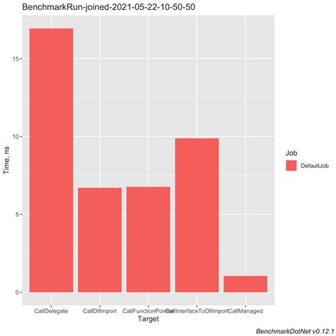 Benchmarking In Net Or How I Learned To Stop Worrying And Love Perf Regression Testing
