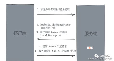 Cookie 和 Token 的区别？token和cookie的区别 Csdn博客