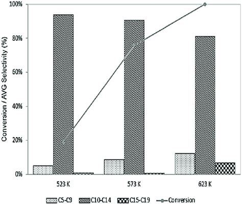The Effect Of The Reaction Temperature On The Products Selectivity And