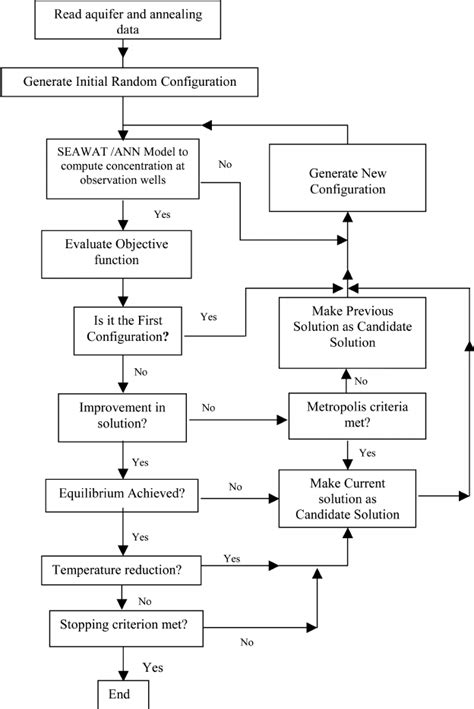 General Structure Of Simulationoptimization Framework Using Simulated