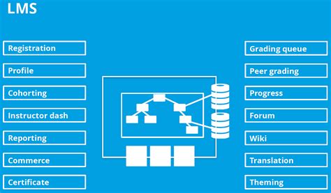 open edx — a web based lms with built in authoring tool by abstract