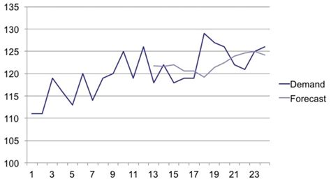Solved Would You Consider This An Accurate Forecast For This Chegg Com