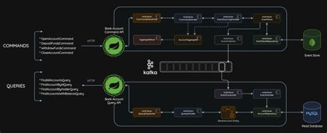 boost microservices with cqrs and event sourcing sean campbell posted on the topic linkedin