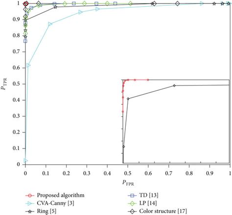 Roc Curves Of Different Algorithms Download Scientific Diagram