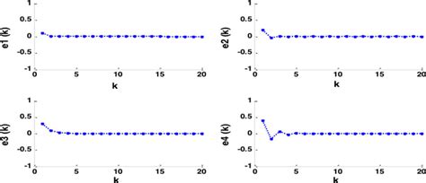 The Error System Of The F M Synchronization With Index D 4 As A