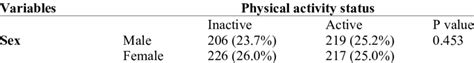 Physical Activity Status Of Adults Stratified By Sex Download