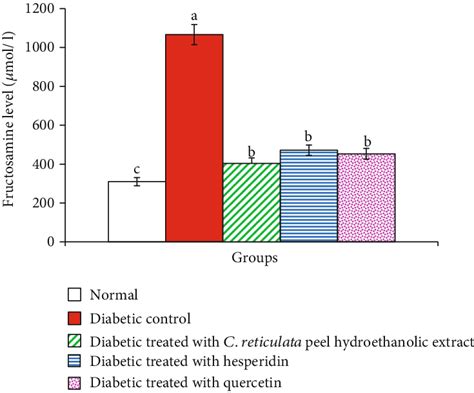 Serum Fructosamine Level In In Normal Diabetic Control And Diabetic
