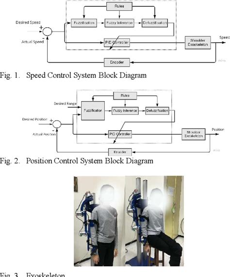 Figure 1 From Design Of Fuzzy Pi Controller For Shoulder Exoskeleton