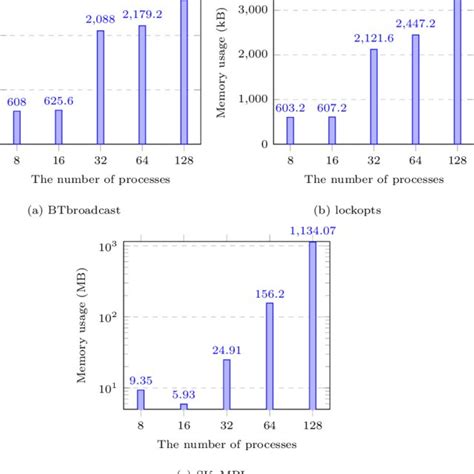 memory consistency errors across processes in skampi download scientific diagram