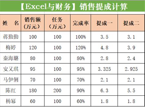 用excel计算销售提成 正数办公