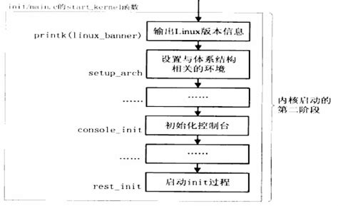 kernel之内核启动分析 draandpho