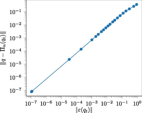 Fourth Test Case Projection Error As A Function Of The Error