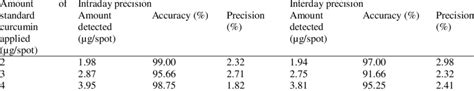 Intraday And Interday Precision And Accuracy Values For Curcumin Download Scientific Diagram