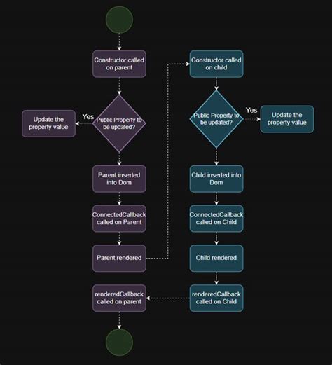 salesforce lwc lifecyclehooks salesforcedeveloper webcomponents… vinetech solutions