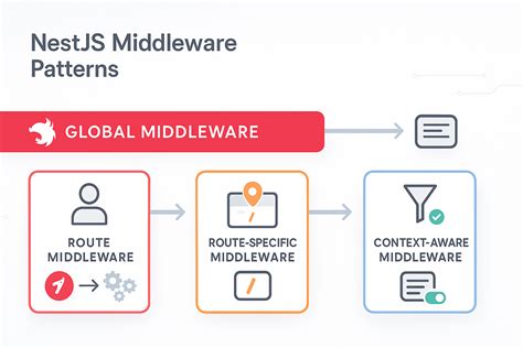 Middleware Optimization In Nestjs Global Route And Context Aware Patterns By Hash Block