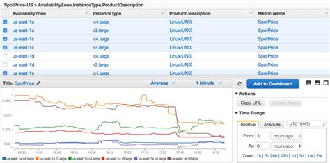 Aws Cost Optimization Series Blog 5 Spot Instances For Non Prod Environments To The New Blog