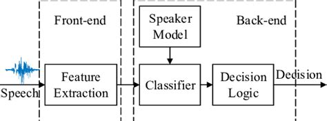 Automatic Speaker Verification System Download Scientific Diagram