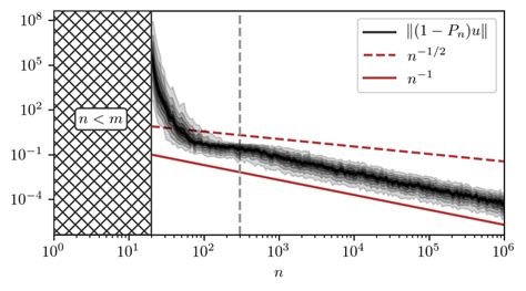 Depicted Is The Error Of An Empirical Approximation In The Model Space Download Scientific