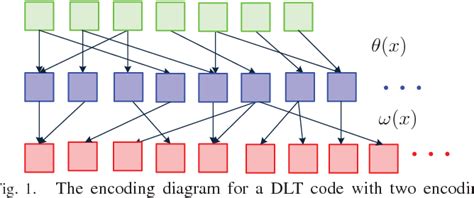 figure 1 from the design of decomposed luby transform codes semantic