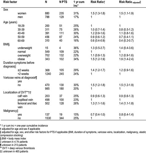 Risk Factors Associated With Post Thrombotic Syndrome Download