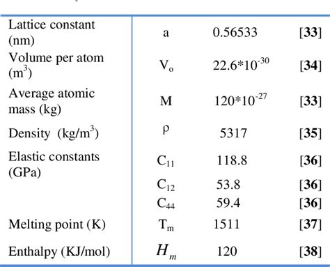 Table 1 From Calculation Of Lattice Thermal Conductivity Of Suspended Gaas Nanobeams Effect Of