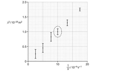 Wave Particle Duality CIE A Level Physics Exam Questions