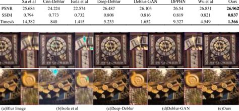 Objective Comparison Of Different Methods On Kohler Download Scientific Diagram