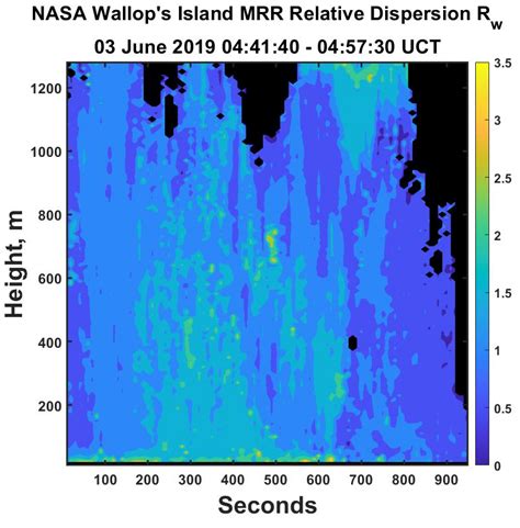 The Time Height Plot Of The Relative Dispersion σrwrw Corresponding