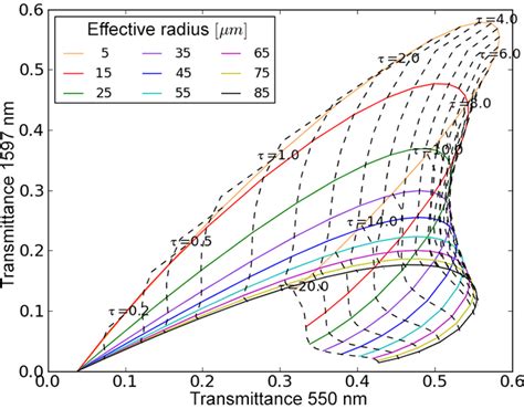 Example Of A Lookup Table Of Transmittance At 550 And 1600 Nm Simulated