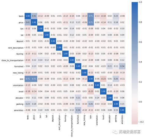 Python链家租房数据分析：岭回归、lasso、随机森林、xgboost、keras神经网络、kmeans聚类、地理可视化 墨天轮