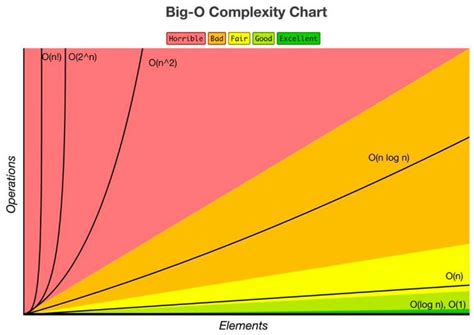 Tushar Verma On Linkedin Coding Timecomplexity Algorithms Softwaredevelopment Bigo
